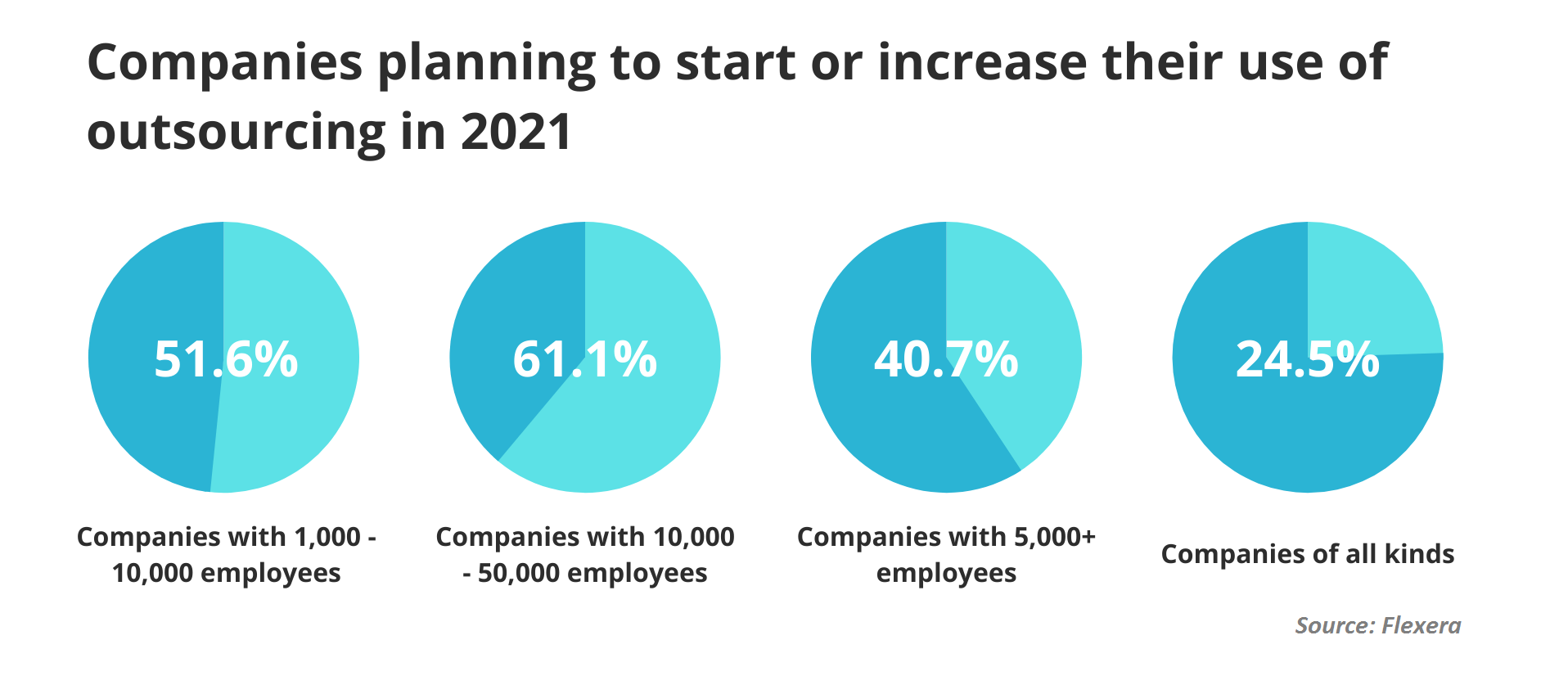 Top 10 IT Outsourcing Trends to Watch in 2021 - Intersog Israel