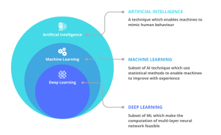 AI's Powerful Duo: Difference Between Machine Learning and Deep ...